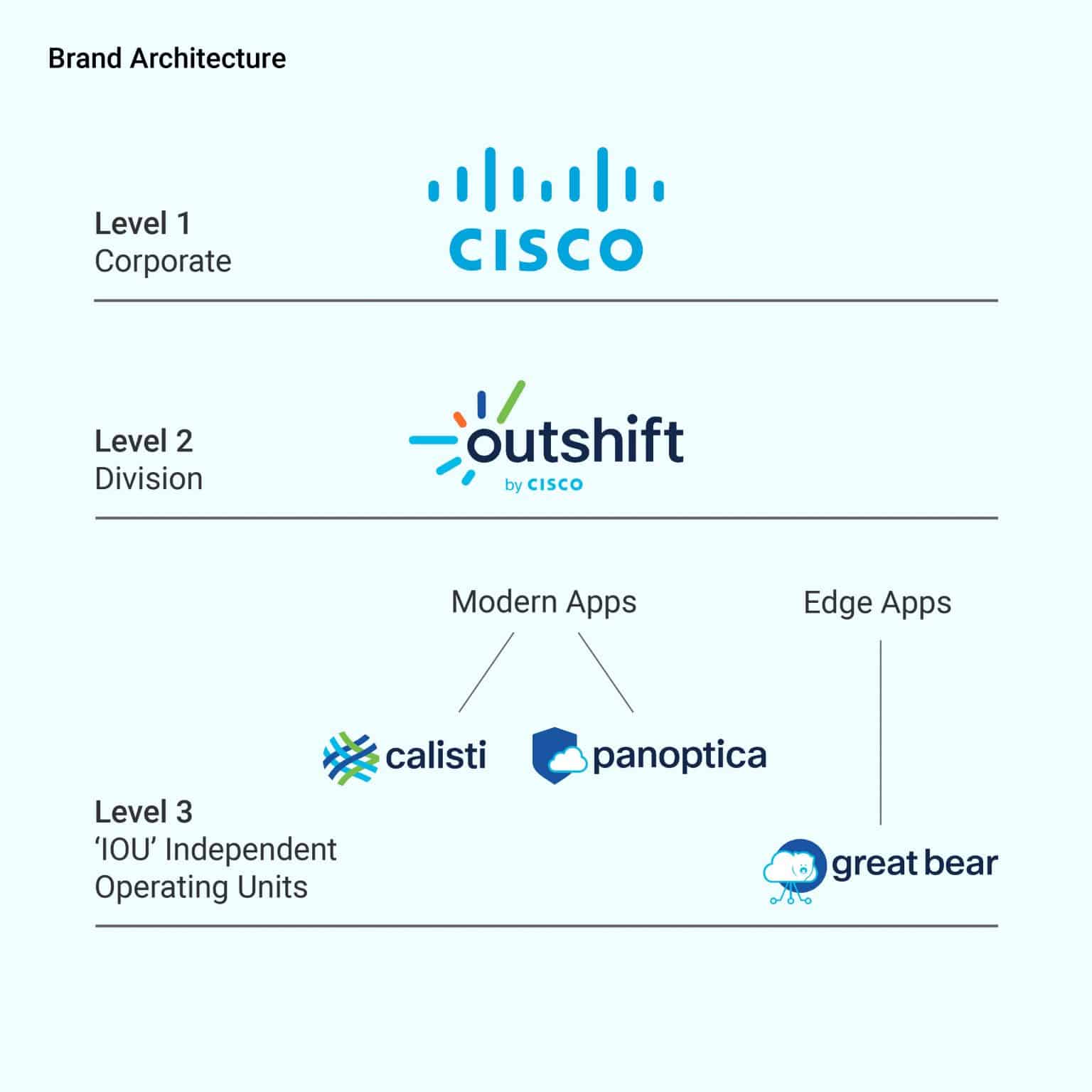 Cisco | wantbranding
